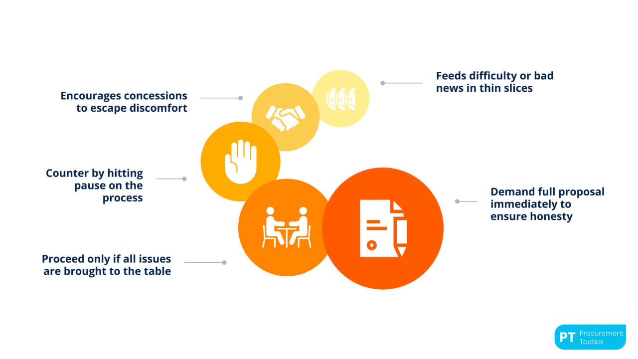 53 Negotiation Tactics — Examples + Countermeasures