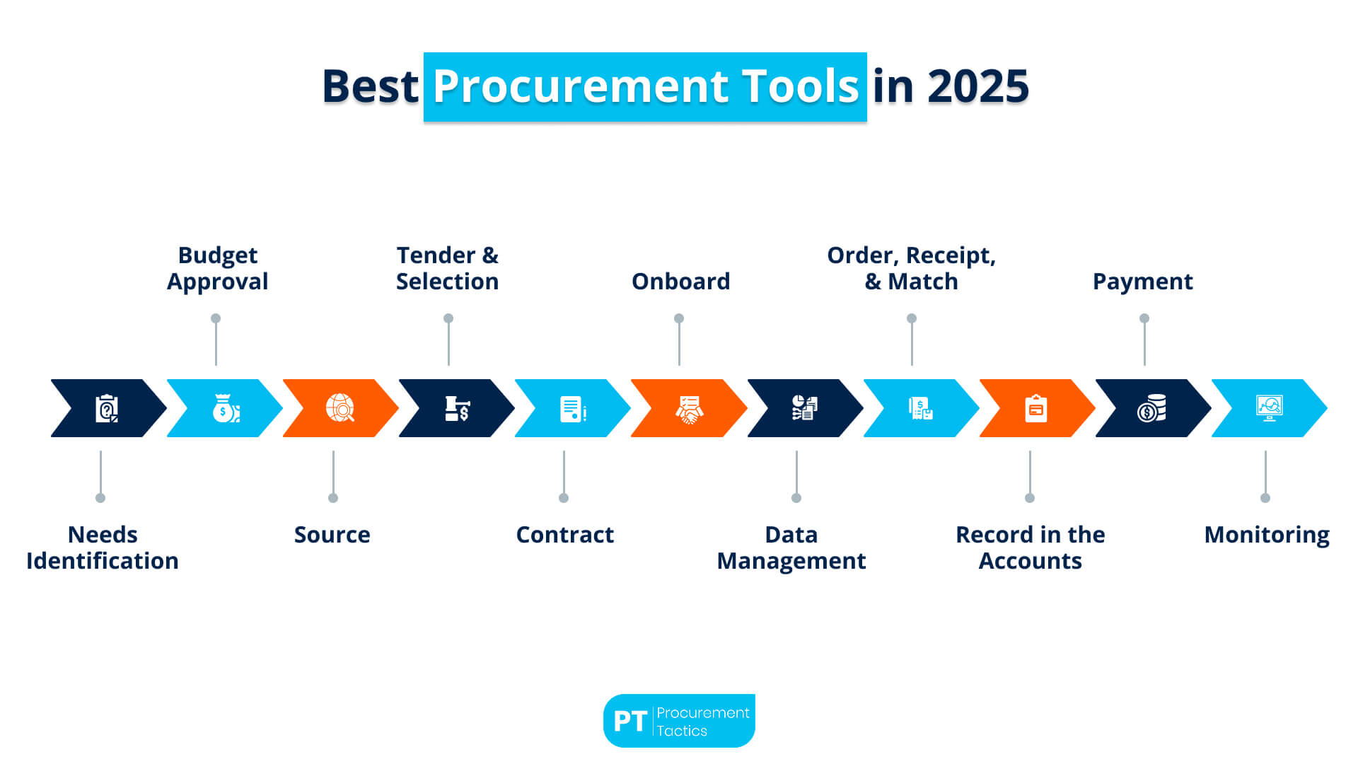 Best Procurement Tools in 2026 — Features + Pricing