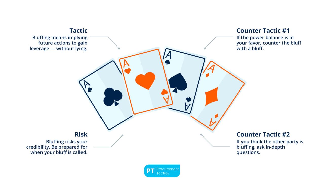 53 Negotiation Tactics — Examples + Countermeasures