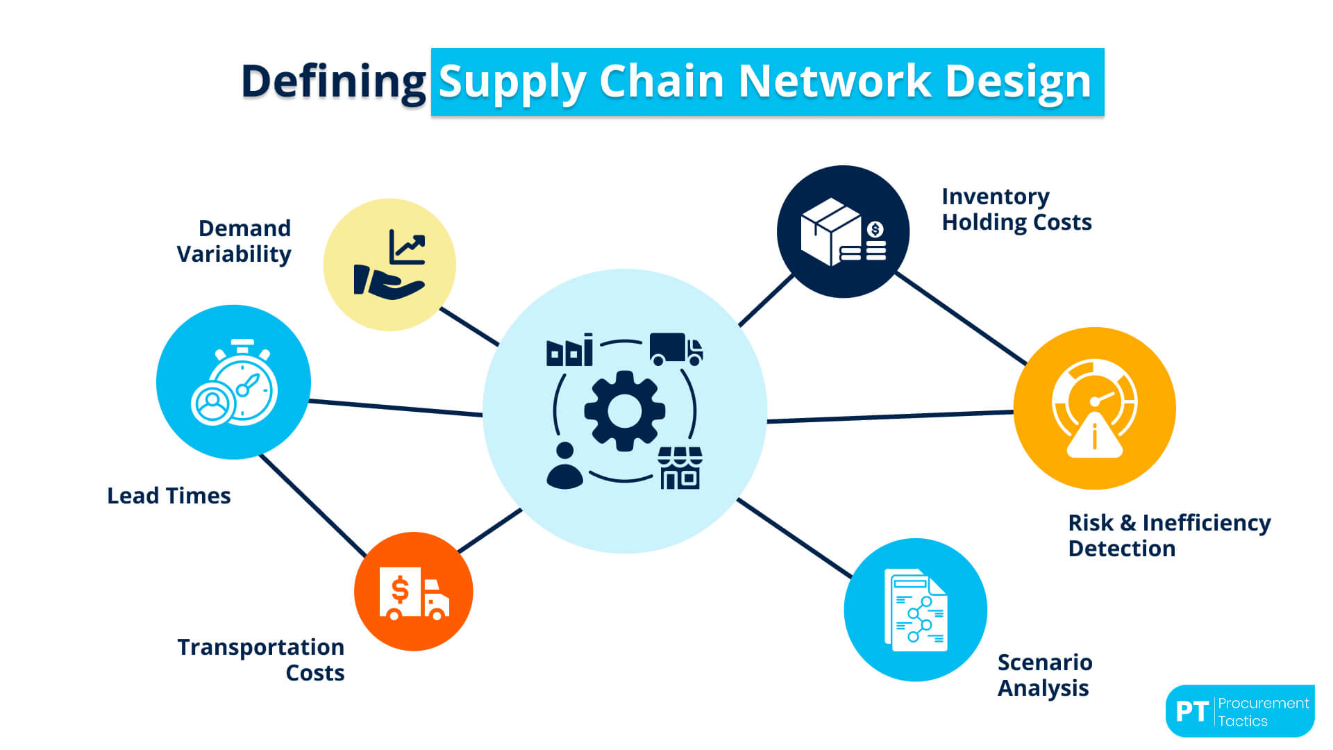 Supply Chain Network Diagram