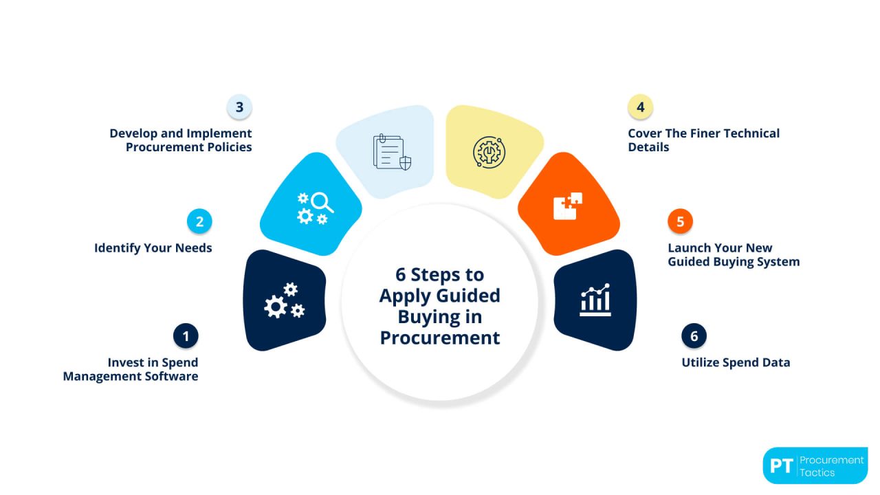 Guided Buying in Procurement — Definition + How It Works