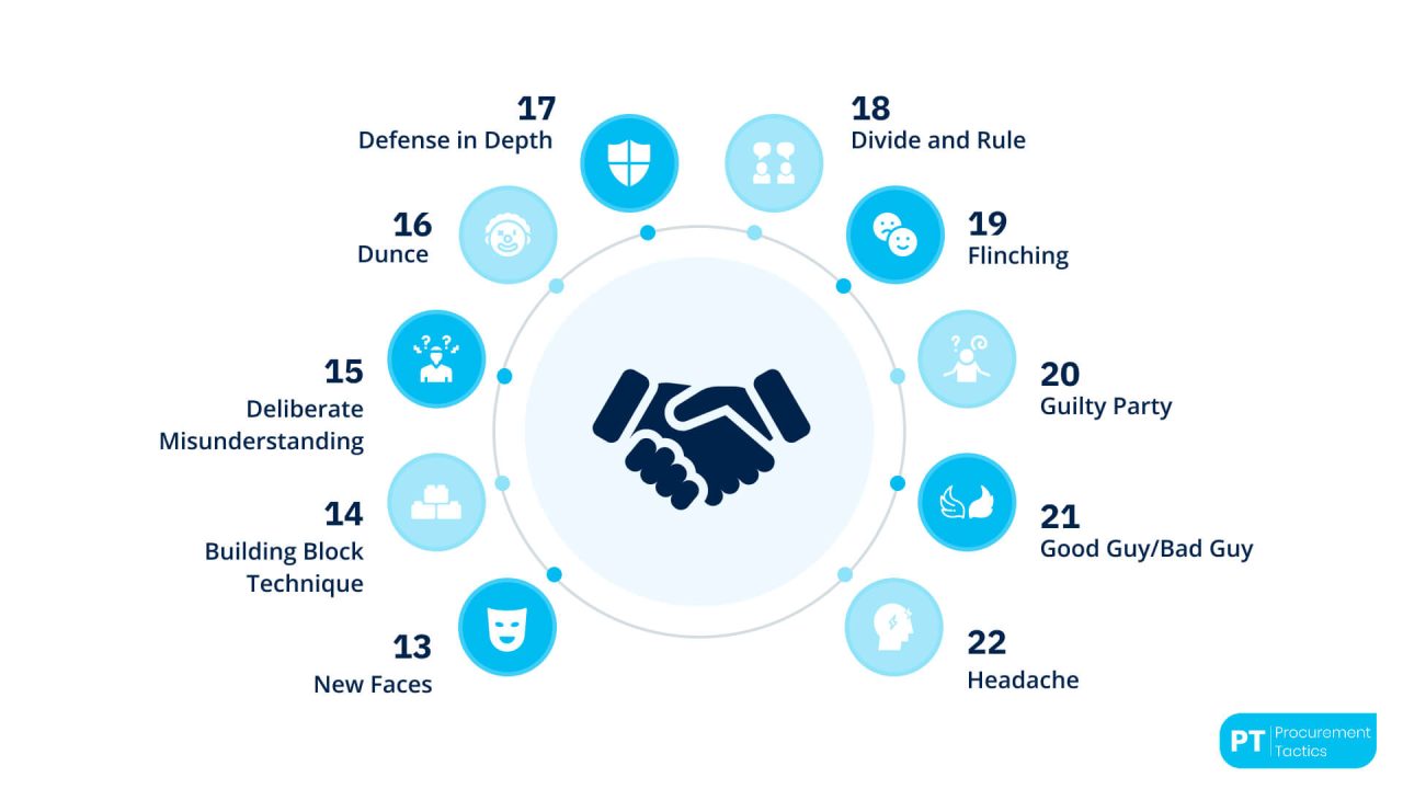 53 Negotiation Tactics — Examples + Countermeasures