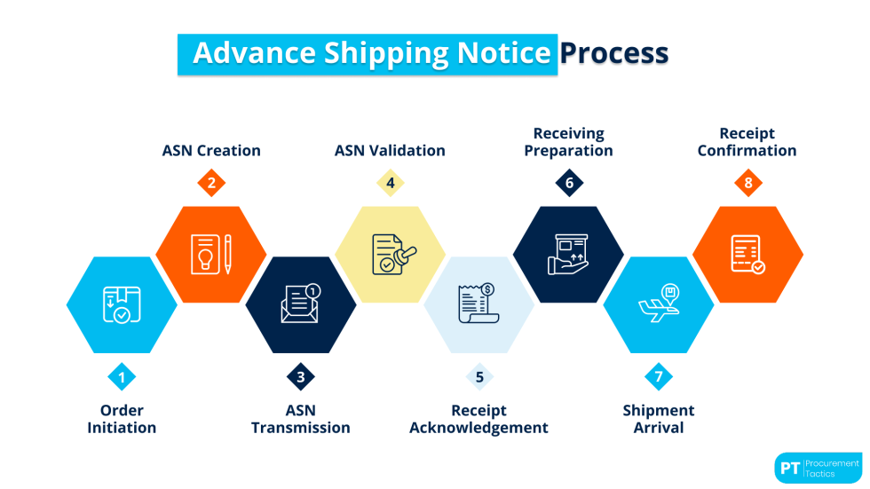 Advance Shipping Notice — Definition + Process