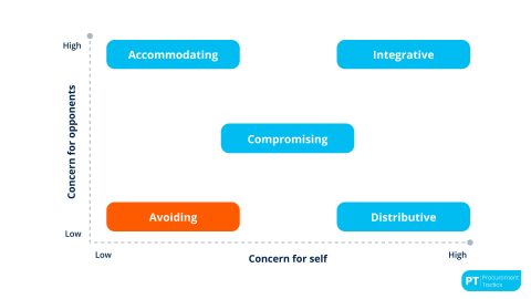 Avoidance Negotiation — Definition and Examples