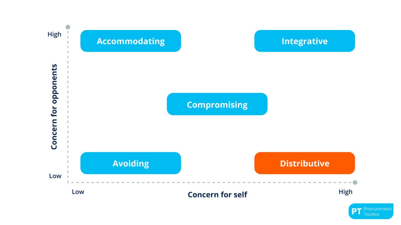 Distributive Negotiation — Definition and Examples