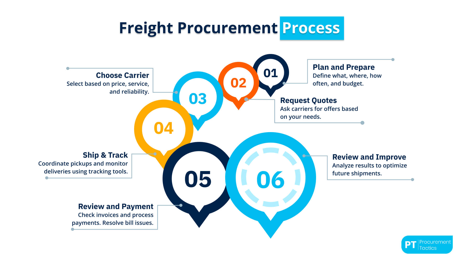 Freight Procurement — Definition + Process Explained