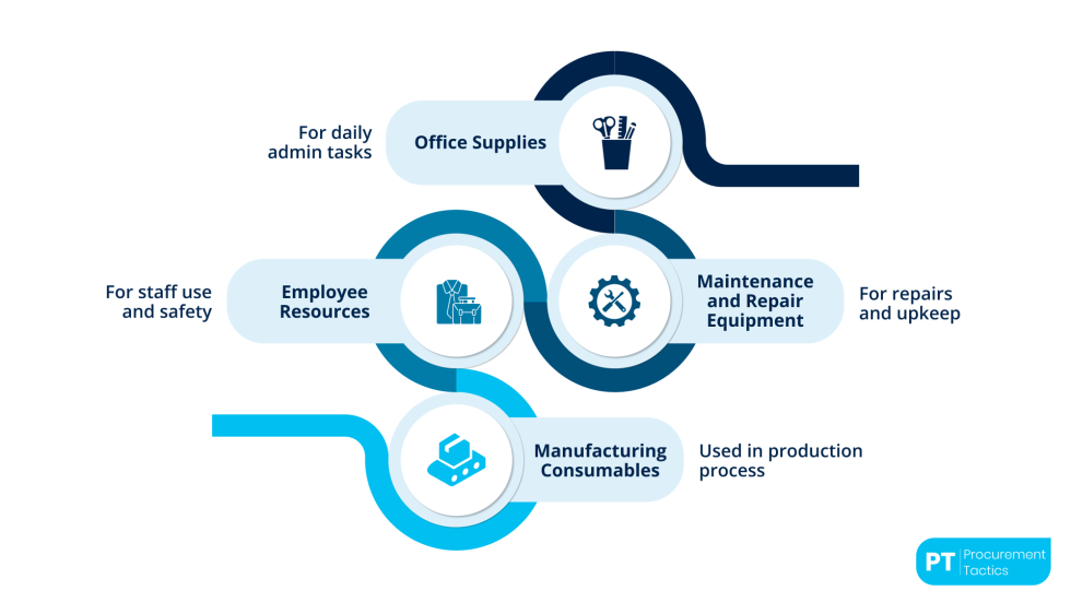 Goods Not For Resale (GNFR) — Explained + Examples