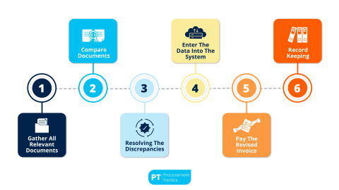 Invoice Reconciliation — Explained + Process Steps