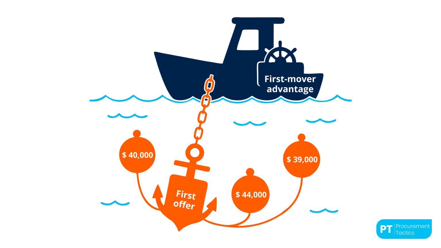 Negotiation Anchoring – 7 Anchoring Strategies To Close Better Deals