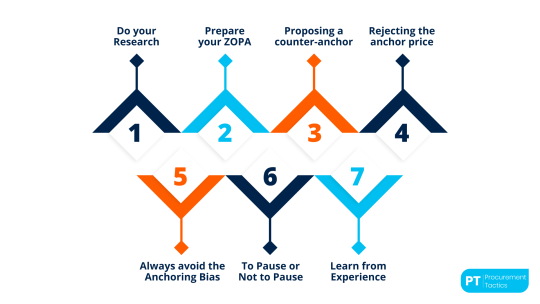 Negotiation Anchoring – 7 Anchoring Strategies To Close Better Deals