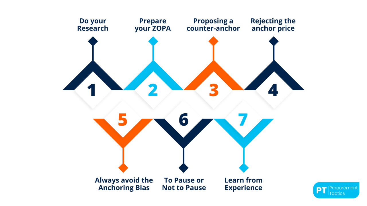 Negotiation Anchoring – 7 Anchoring Strategies To Close Better Deals