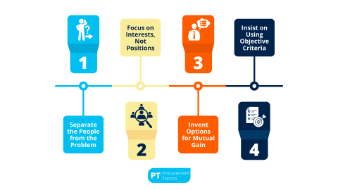 Principled Negotiation — Explained + Examples