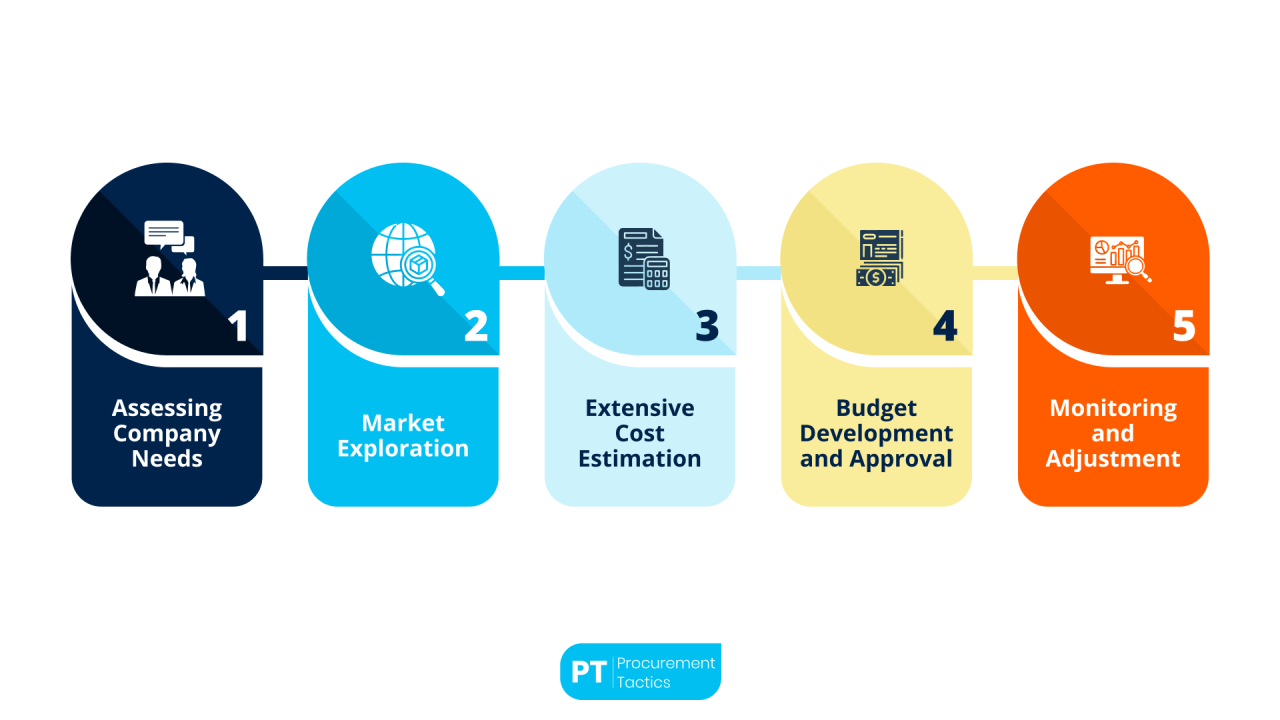 Procurement Budget — Everything You Need to Know