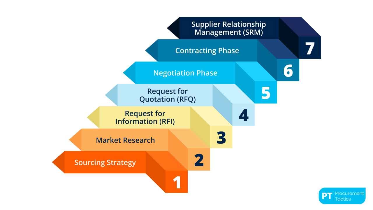Product Sourcing — Explained + Process