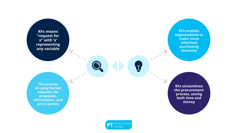 What is RFx? — Definition, Process, and Examples