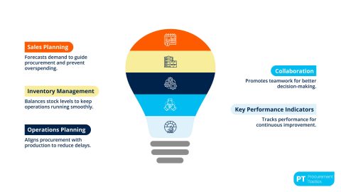 Sales, Inventory, and Operations Planning (SIOP) — Definition + Examples
