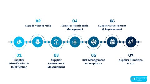 Supplier Management Process — Explained + Best Practices