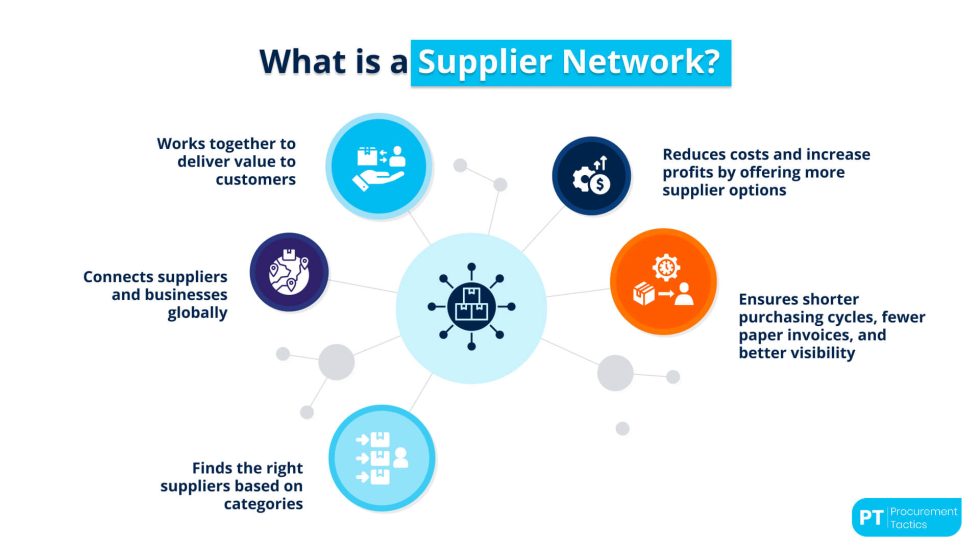 Supplier Networks — Definition + Collaboration Tips