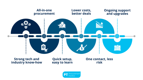 What is VAR in Procurement? Explained + Examples