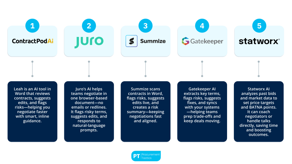 5 Best AI Tools for Negotiations + Examples