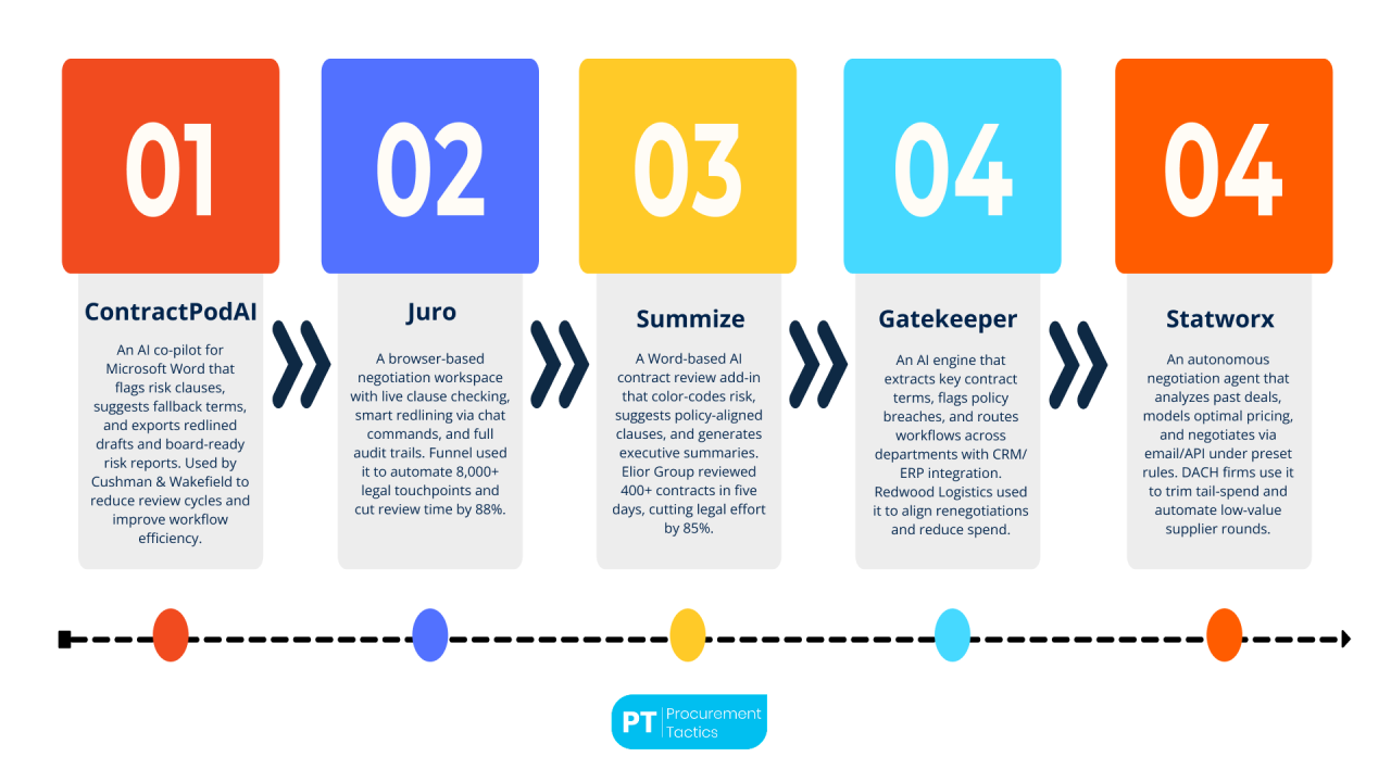 5 Best AI Tools for Negotiations + Examples