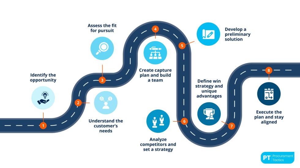Capture Management in Procurement — Explained + Examples