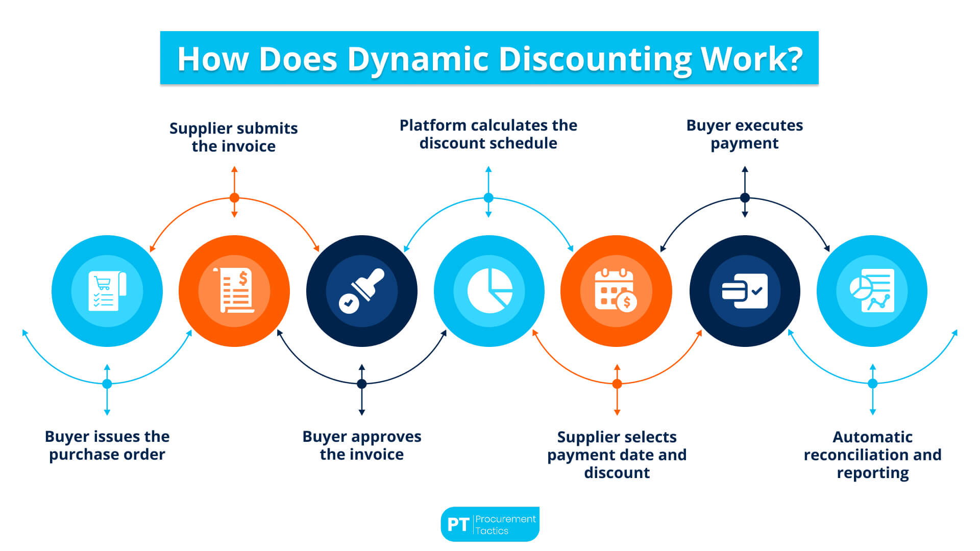What is Dynamic Discounting? Definition + Examples