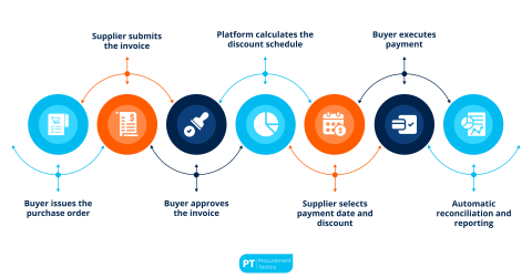 What is Dynamic Discounting? Definition + Examples