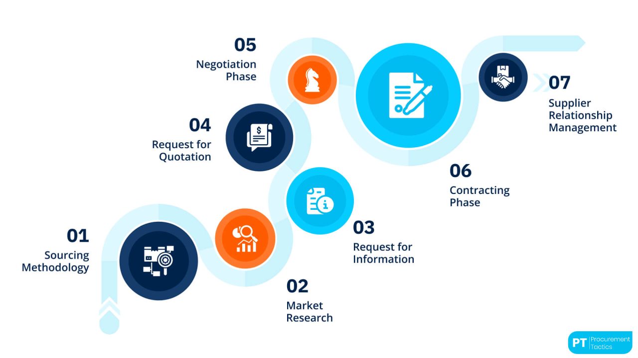 Government Procurement — Definition And Process