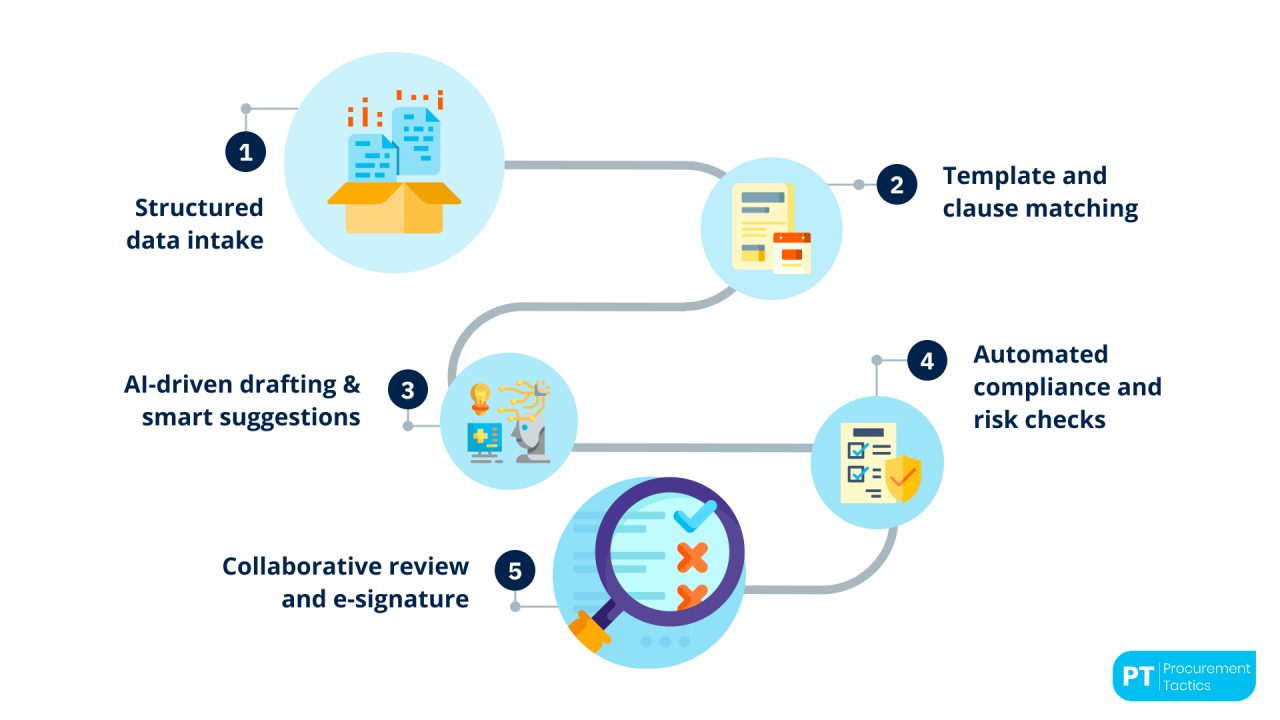 10 Best AI Contract Generators in 2025