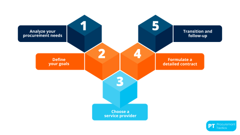 Procurement Outsourcing — Explained + Services and Examples