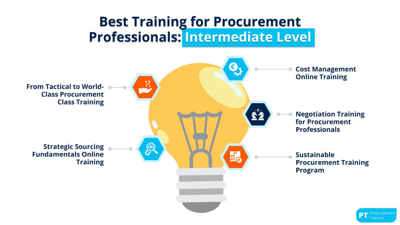 18 Best Procurement Training Programs With Certificates 2025