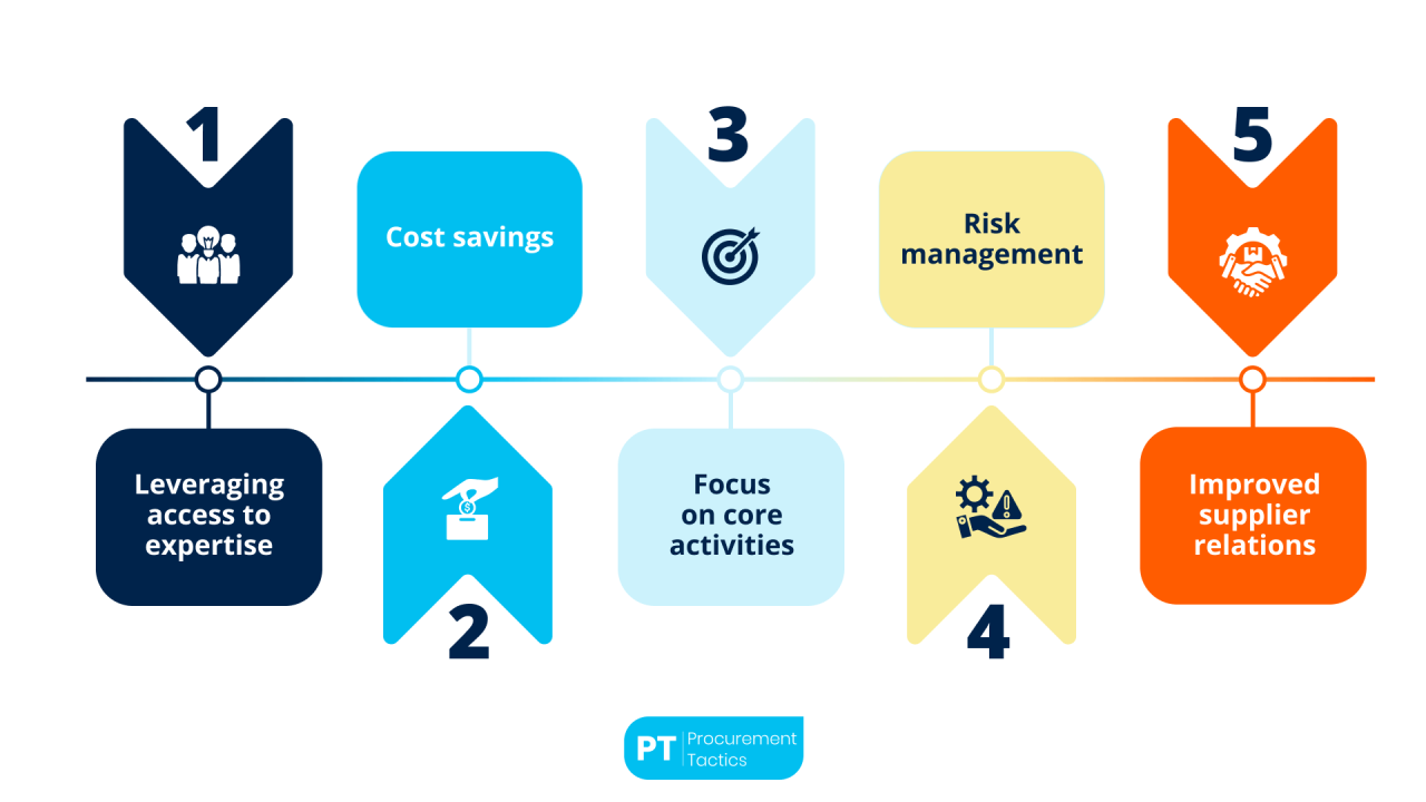 Procurement Outsourcing — Explained + Services and Examples