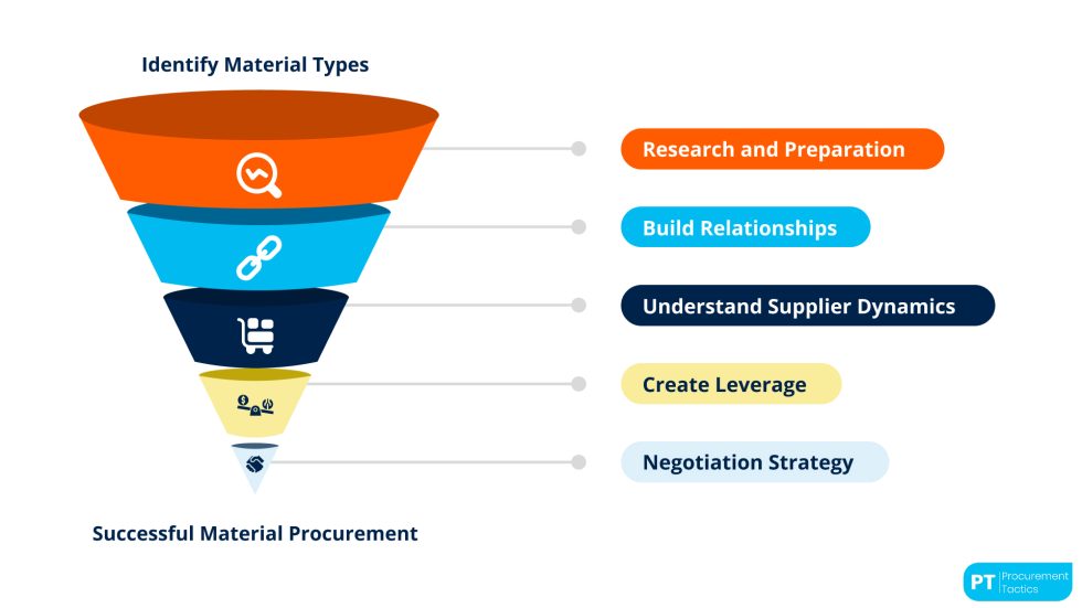 Material Procurement Management — Definition + Example