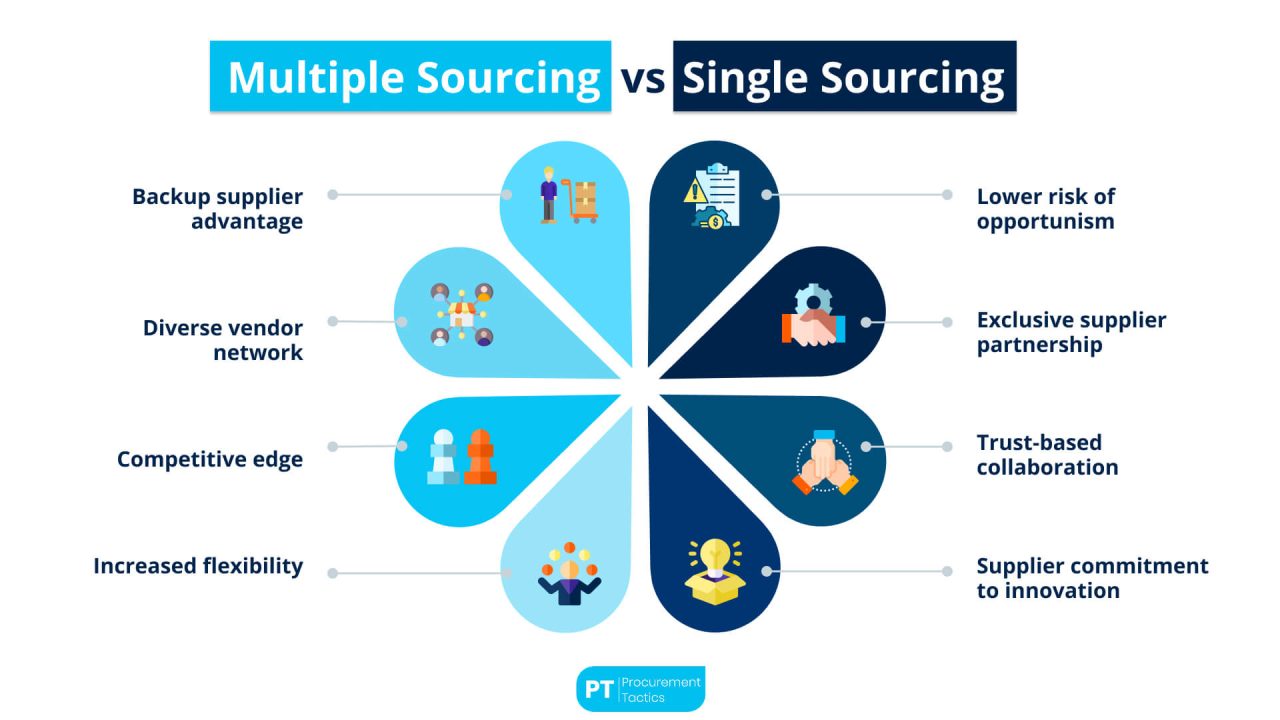 Multiple Sourcing — Explained + 3 Examples