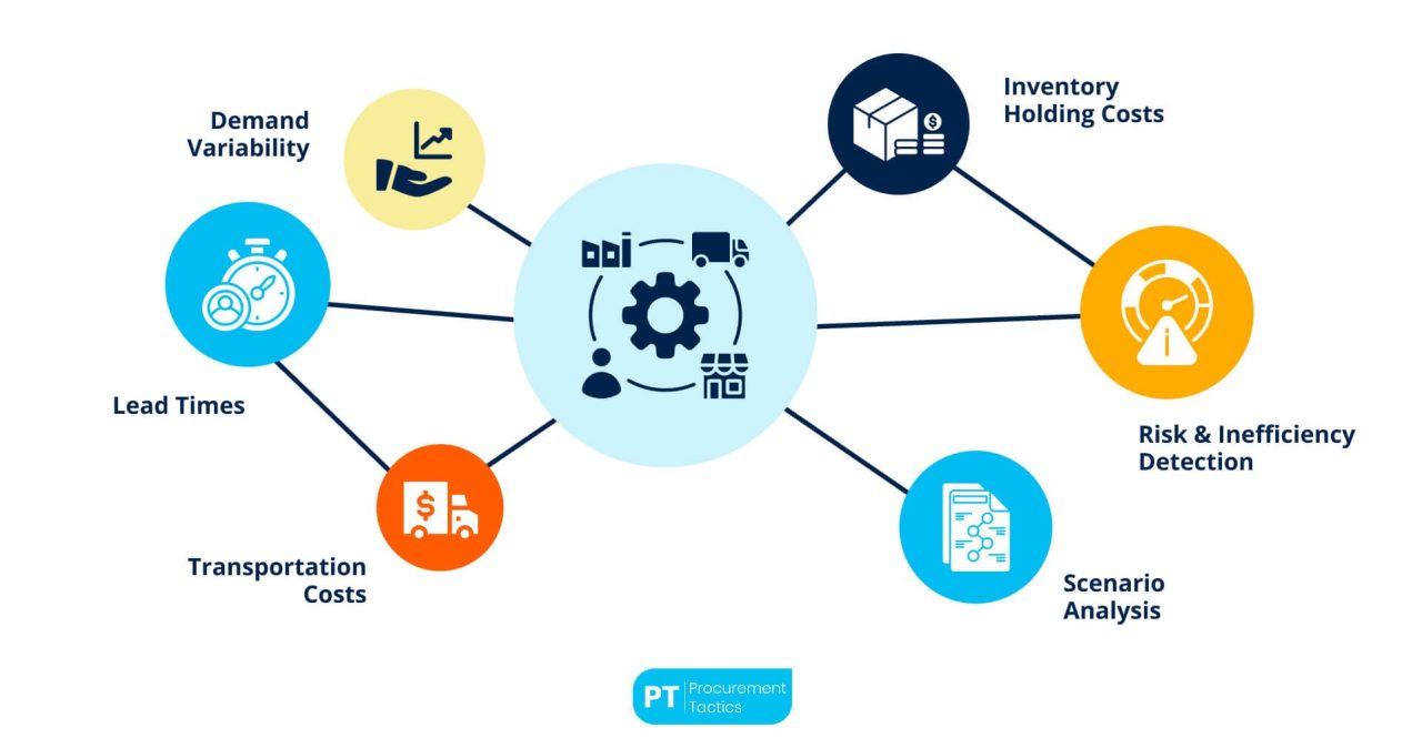 Supply Chain Network Design — Explained + Example