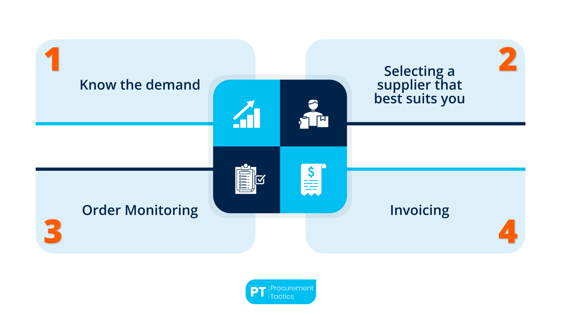 Operational Procurement — Definition, Processes, and Examples