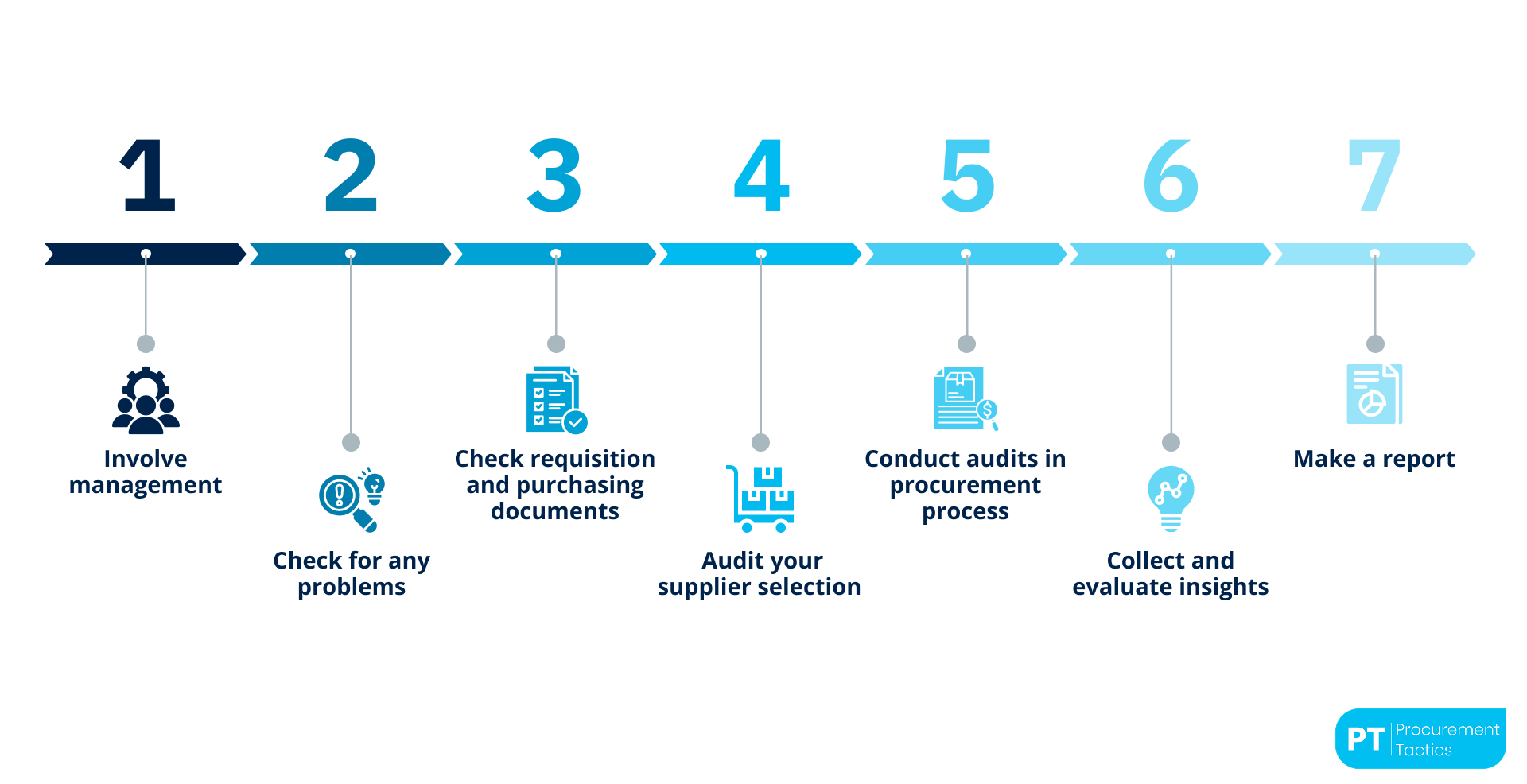 Procurement Audit — Explained + Checklist