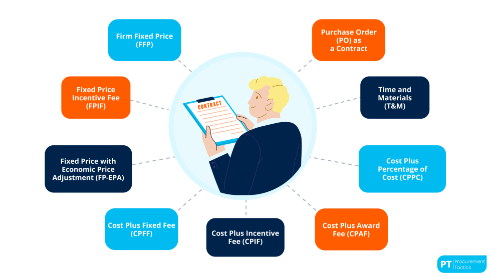 Procurement Contracts — Types + Examples