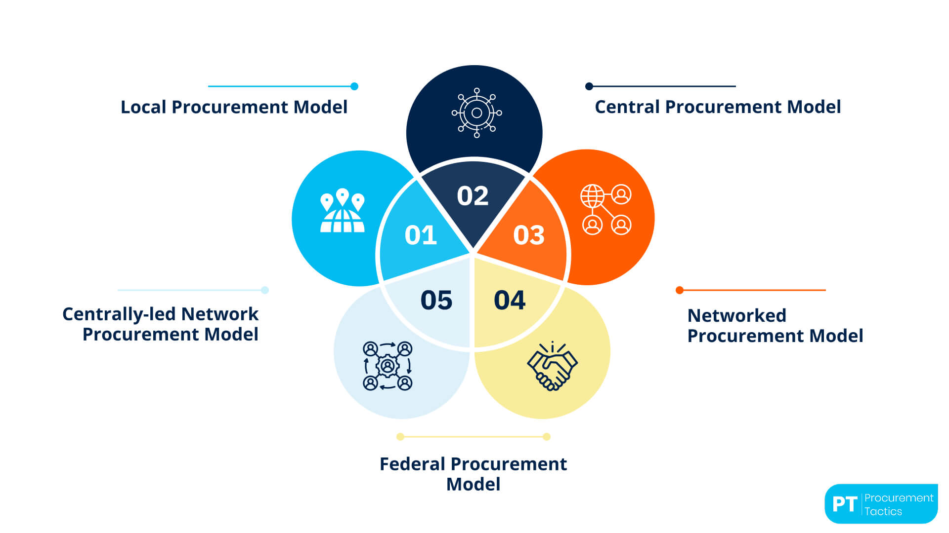 Procurement Models — Explanation and Examples
