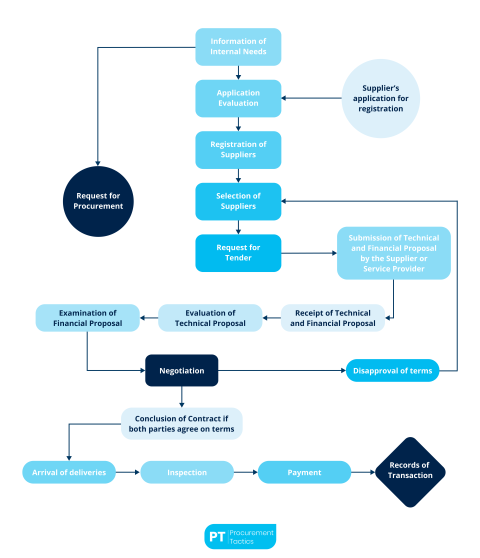 Procurement Process Flow — Chart and Essential Steps