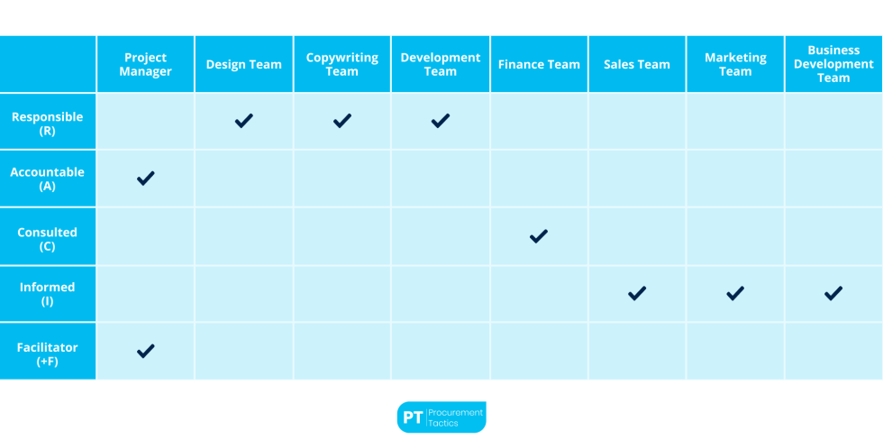 RACI Chart — Role Clarity in Procurement