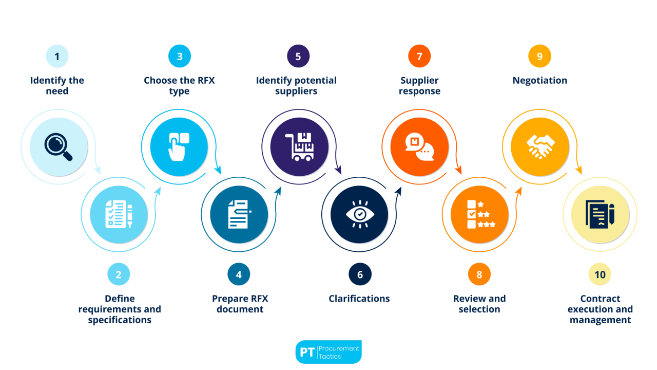 What is RFx? — Definition, Process, and Examples