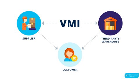 Vendor Managed Inventory — Explained + Example