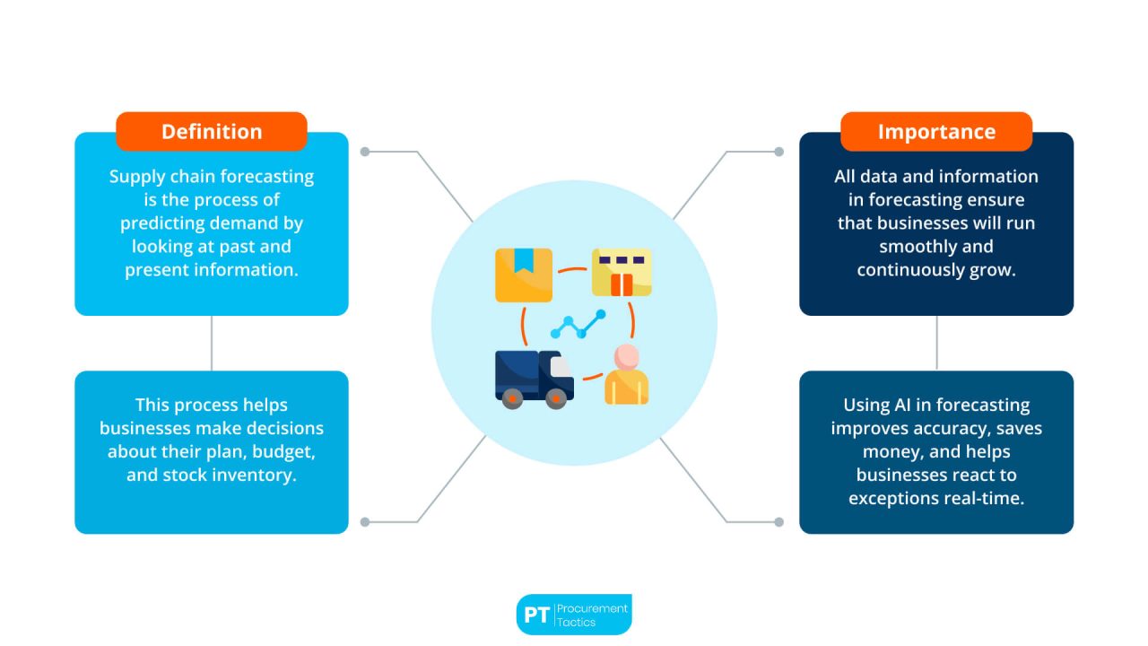 Supply Chain Forecasting — Techniques Explained