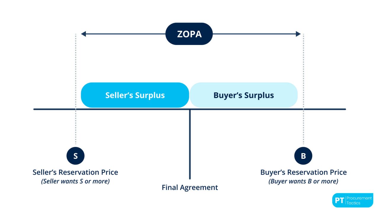 ZOPA in Negotiation Explained — Definition + Example