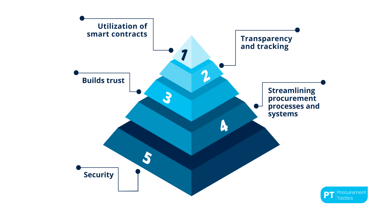 Blockchain in Procurement — Explained + Examples