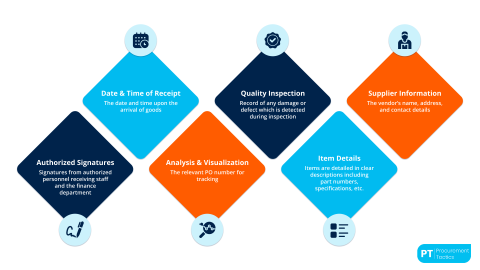 What is a Goods Received Note (GRN) in Procurement?