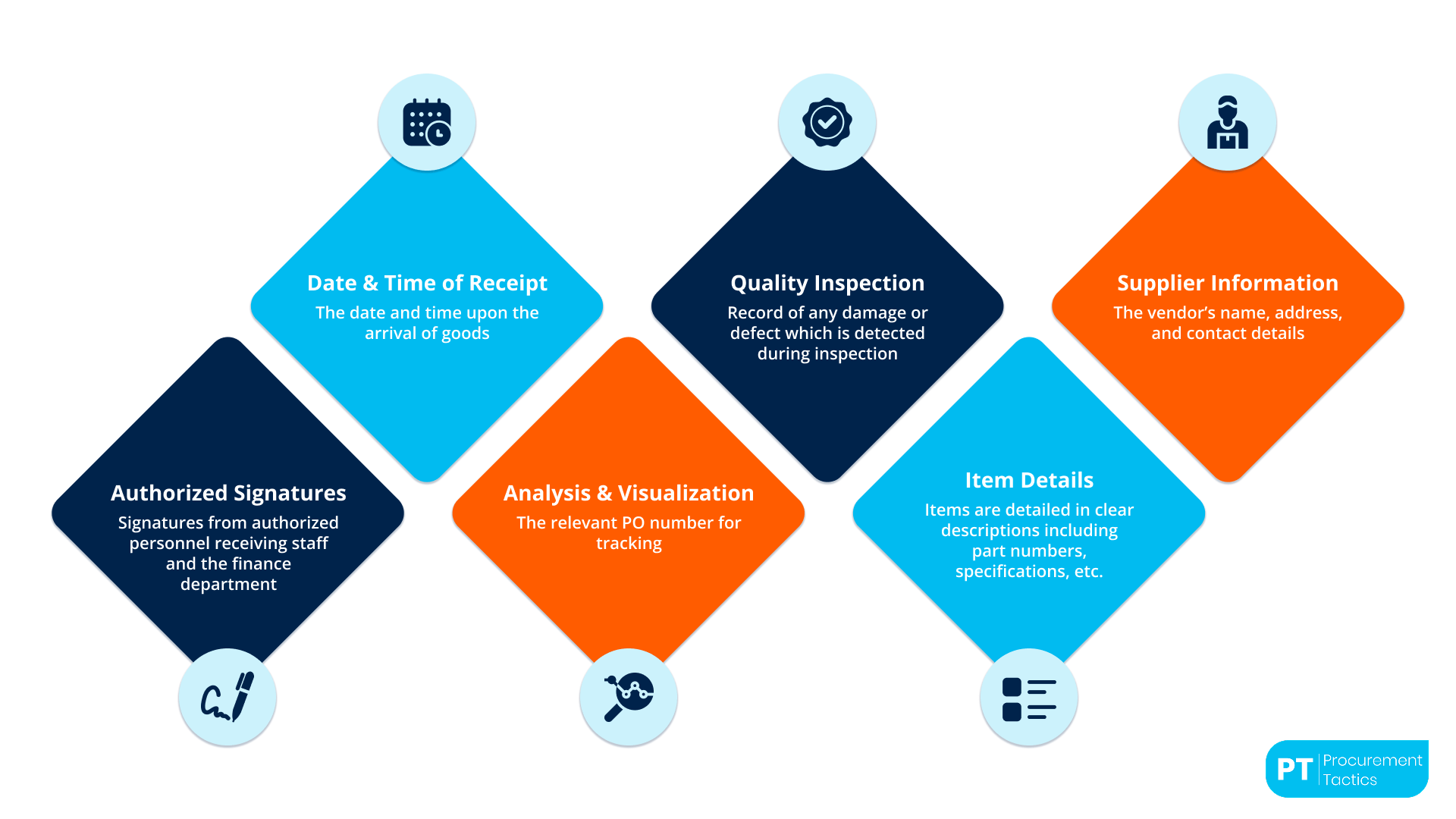 What is a Goods Received Note (GRN) in Procurement?