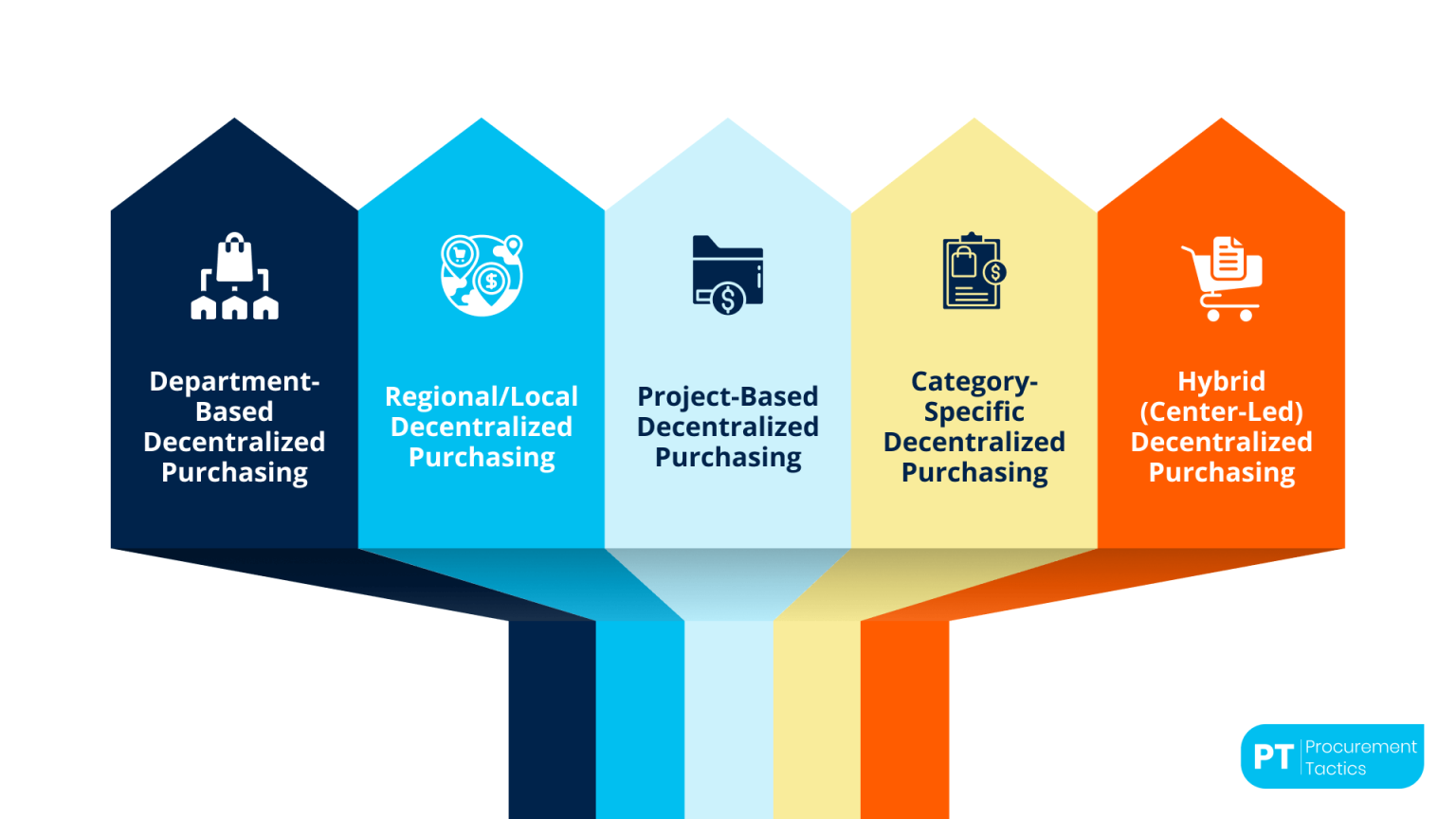 Decentralized Purchasing — Explained + Best Practices